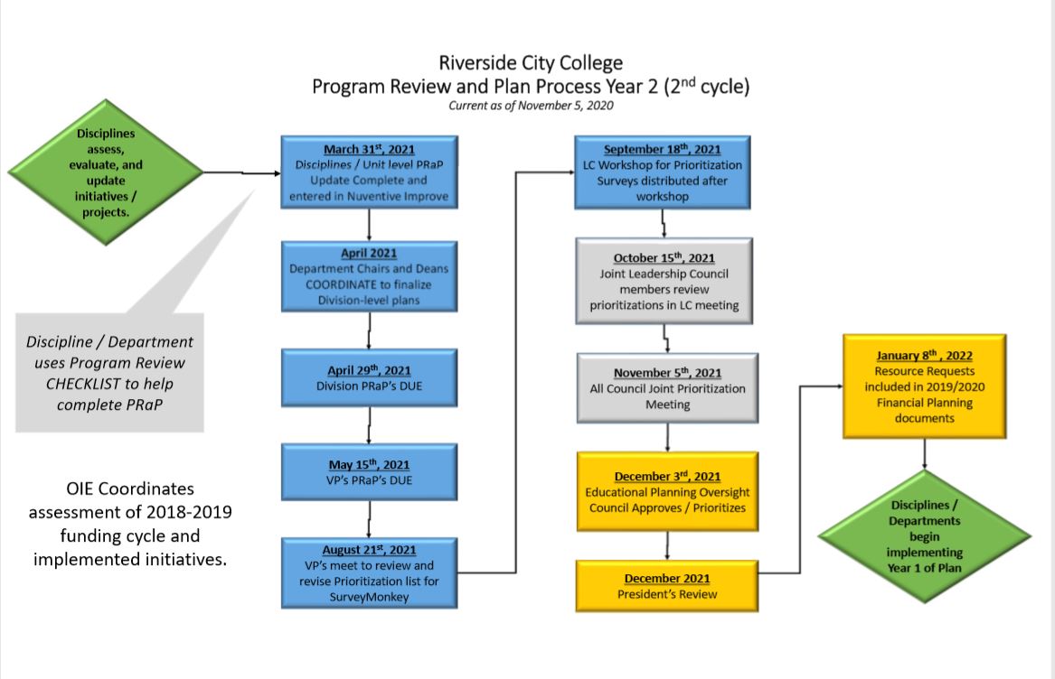 Program Review and Plan